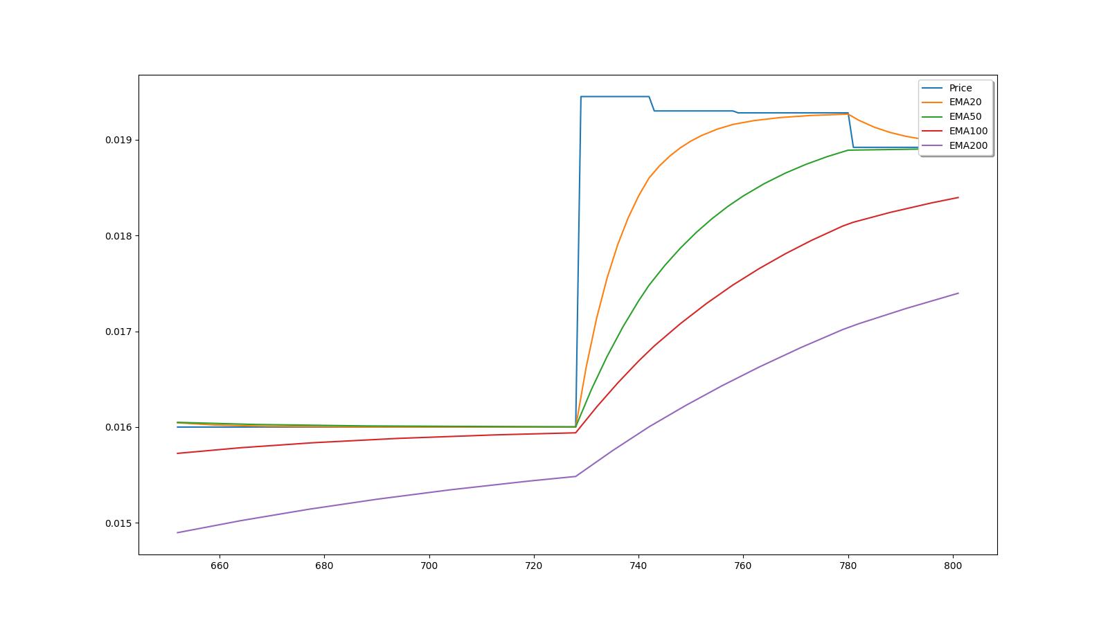 Buddy DAO Exponential Moving Averages