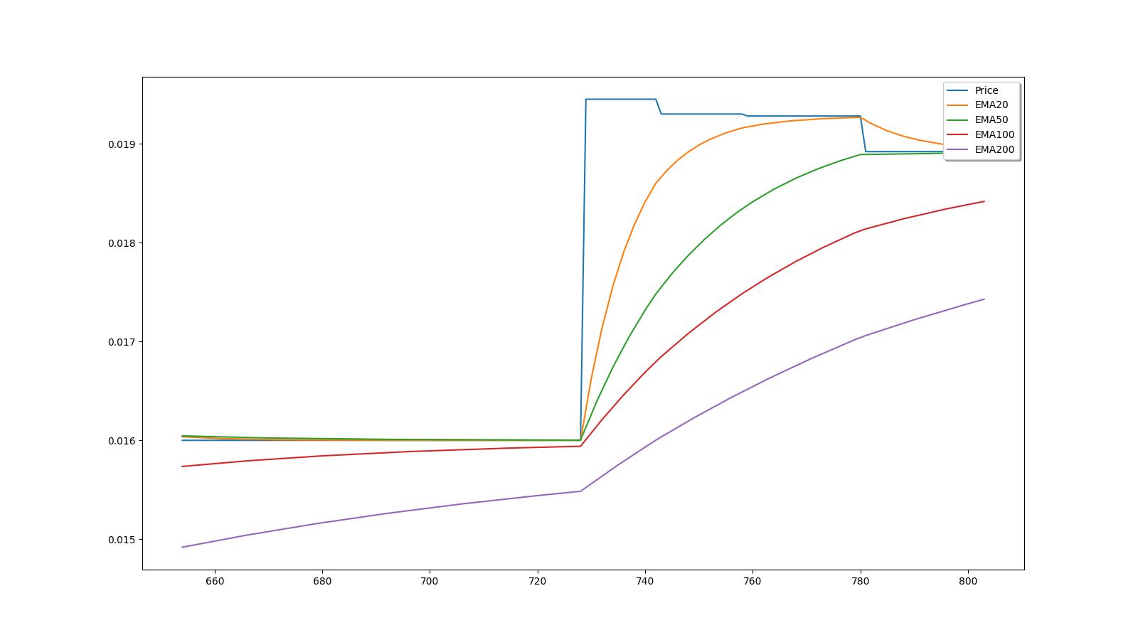Buddy DAO Exponential Moving Averages
