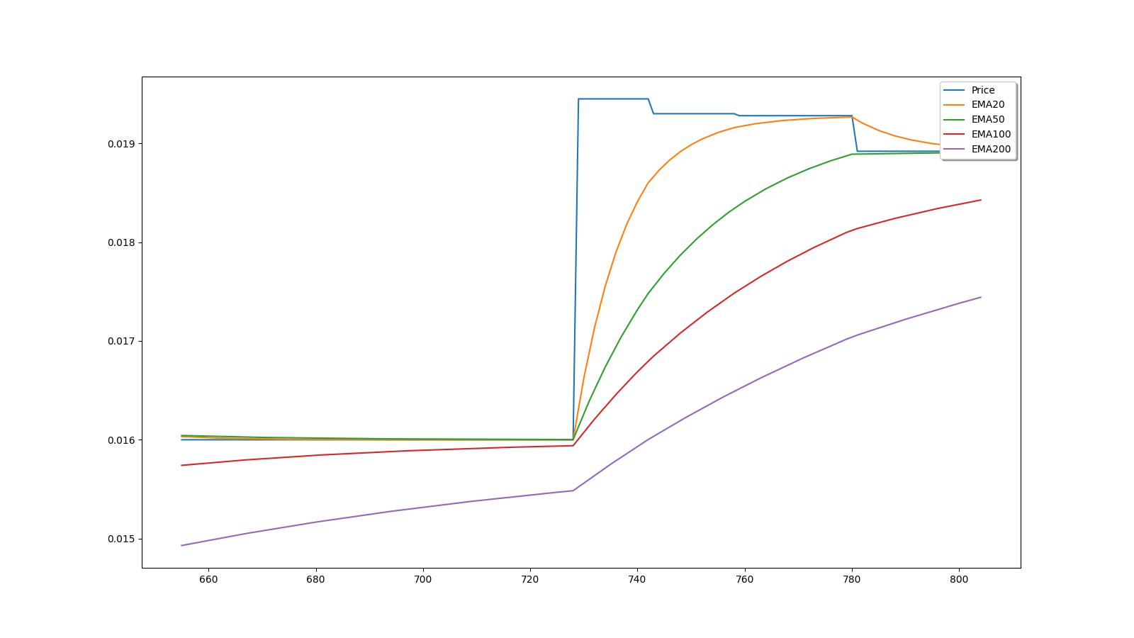 Buddy DAO Exponential Moving Averages