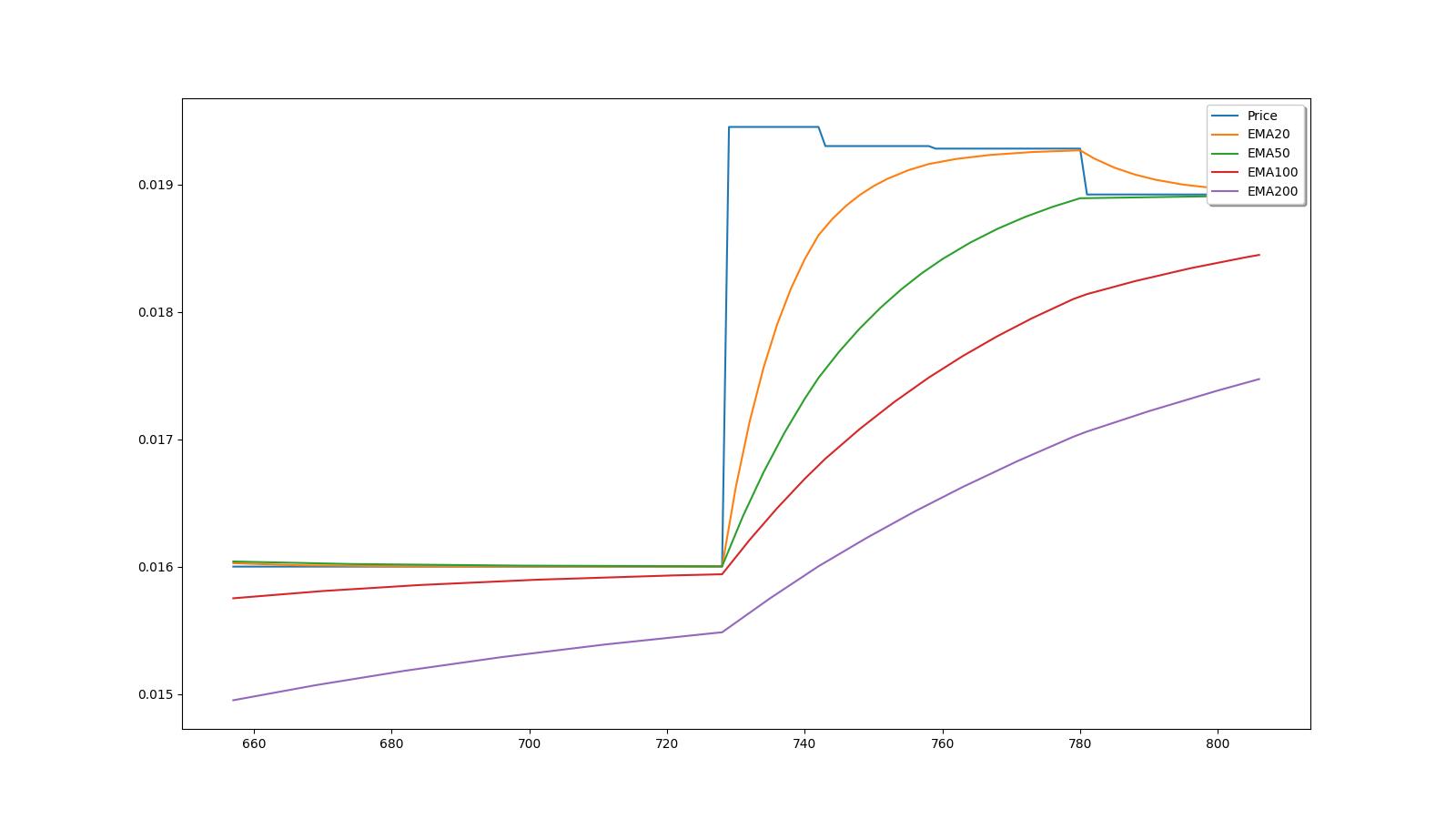 Buddy DAO Exponential Moving Averages