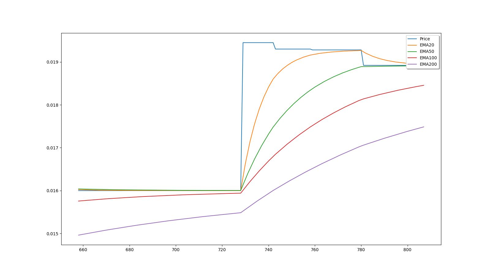 Buddy DAO Exponential Moving Averages