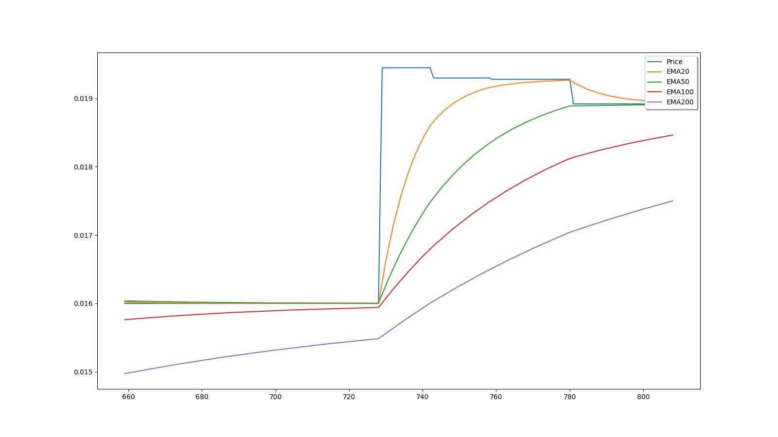 Buddy DAO Exponential Moving Averages