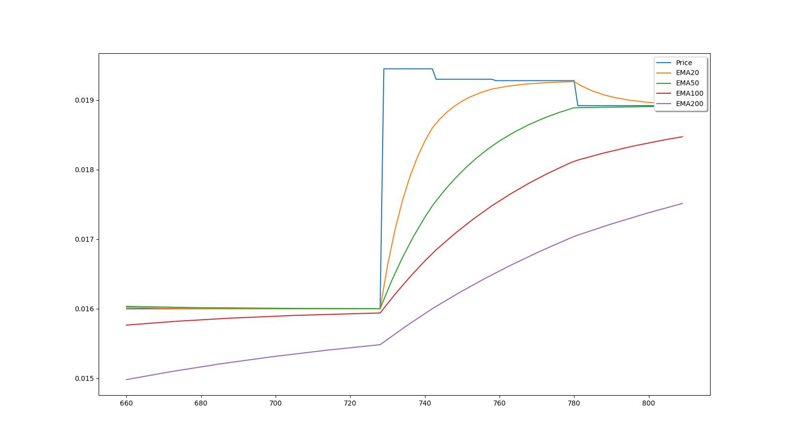Buddy DAO Exponential Moving Averages