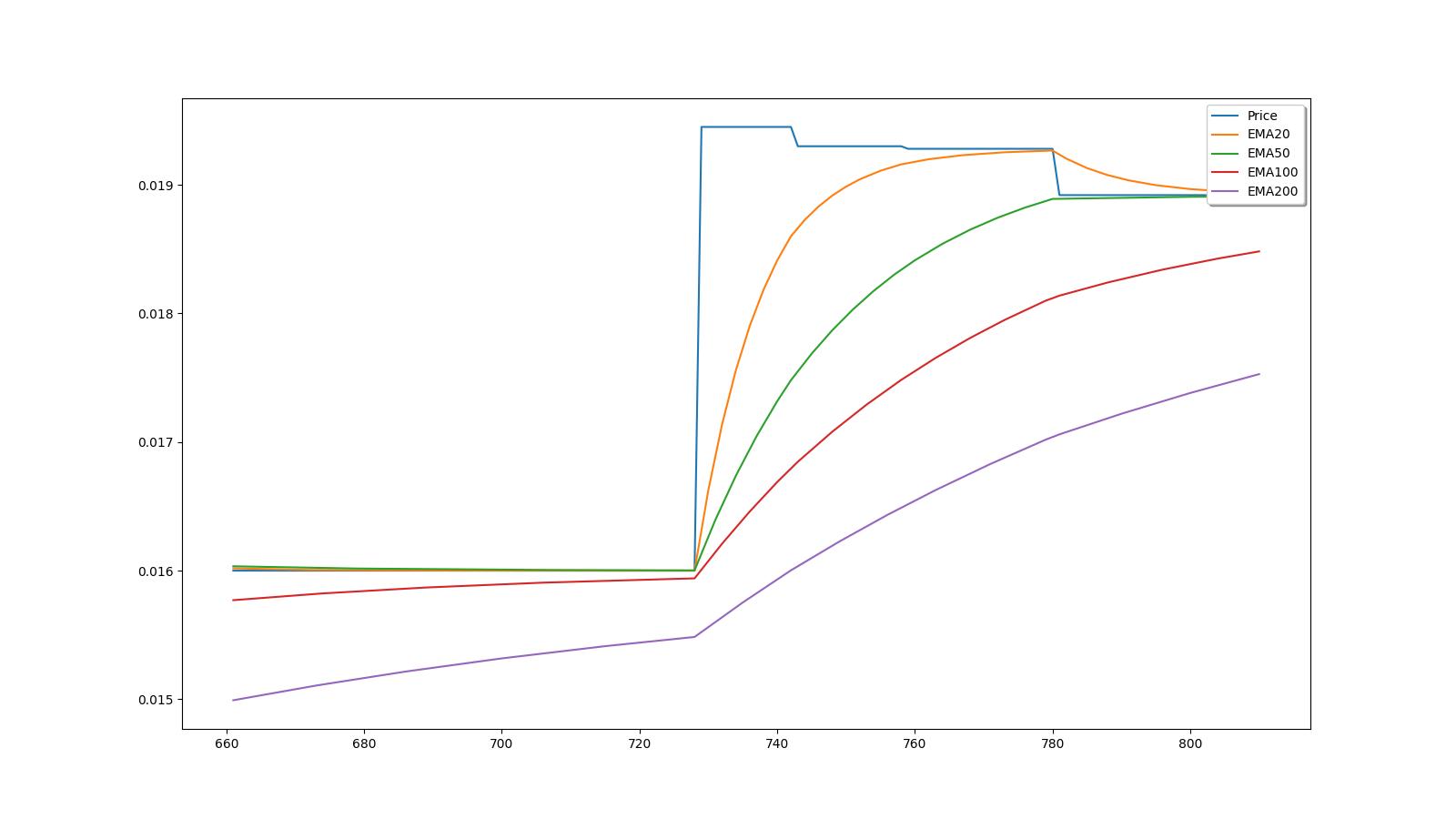 Buddy DAO Exponential Moving Averages