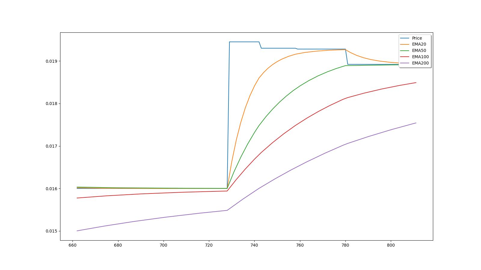Buddy DAO Exponential Moving Averages