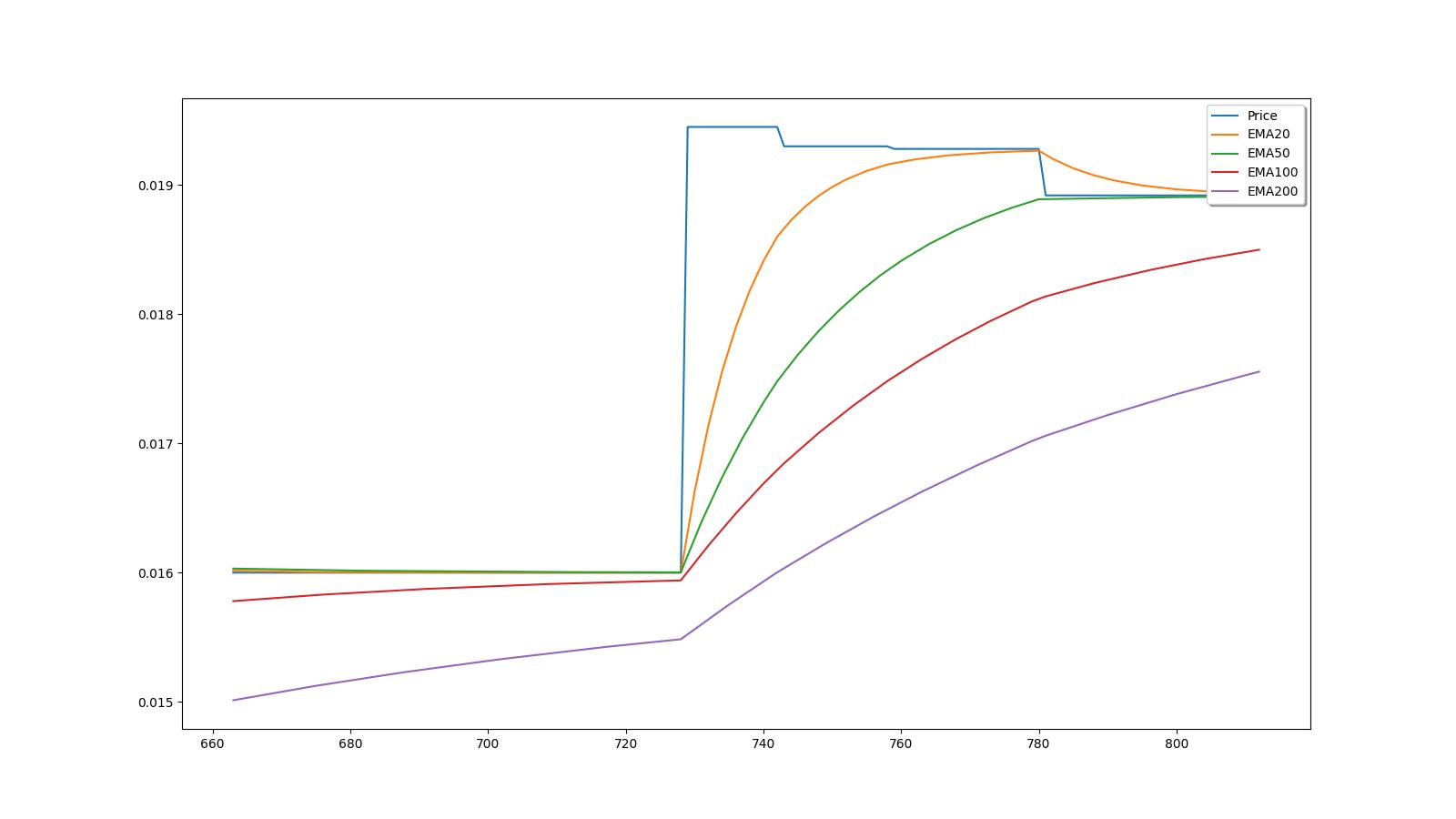 Buddy DAO Exponential Moving Averages