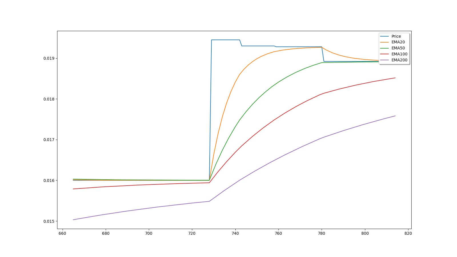 Buddy DAO Exponential Moving Averages