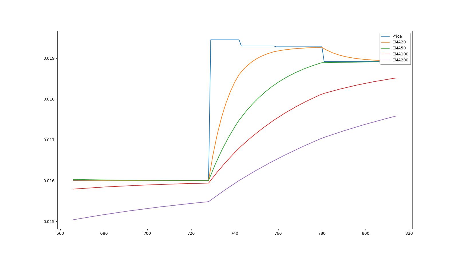 Buddy DAO Exponential Moving Averages