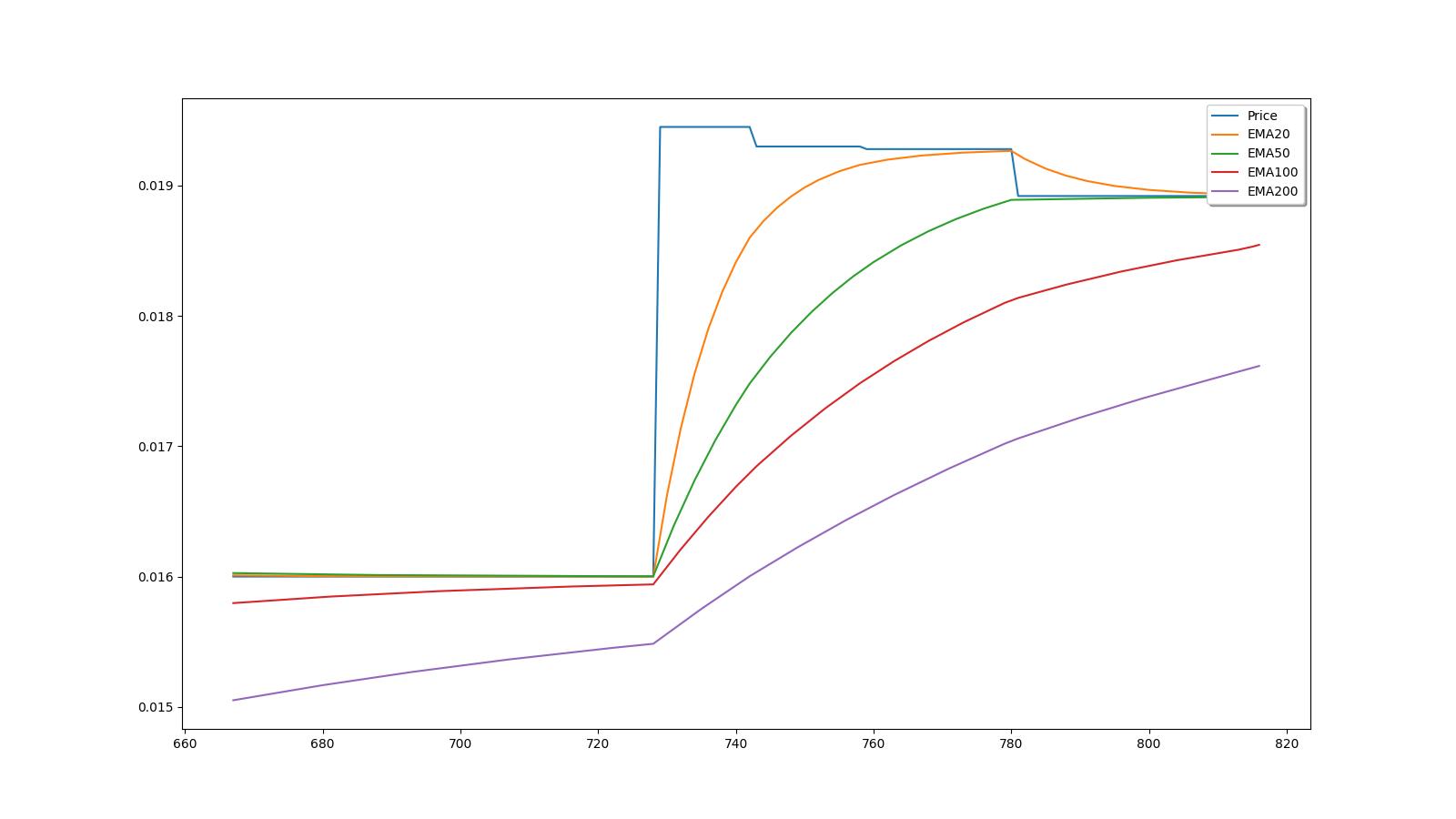 Buddy DAO Exponential Moving Averages