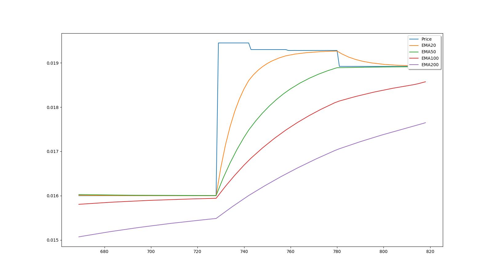 Buddy DAO Exponential Moving Averages