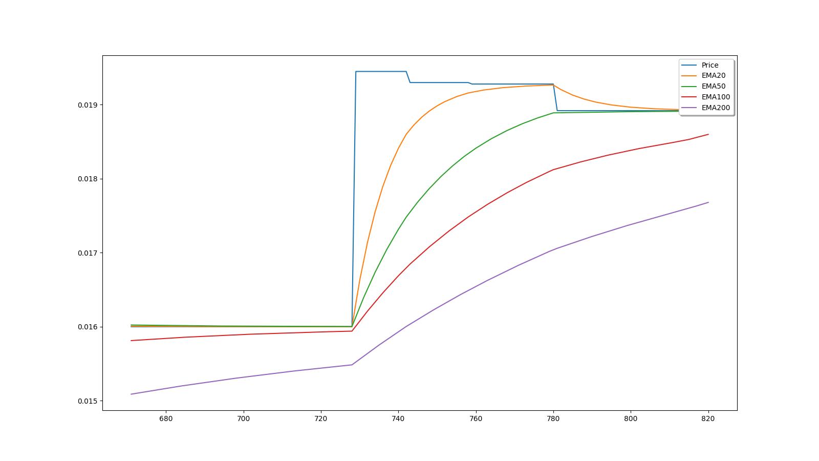 Buddy DAO Exponential Moving Averages