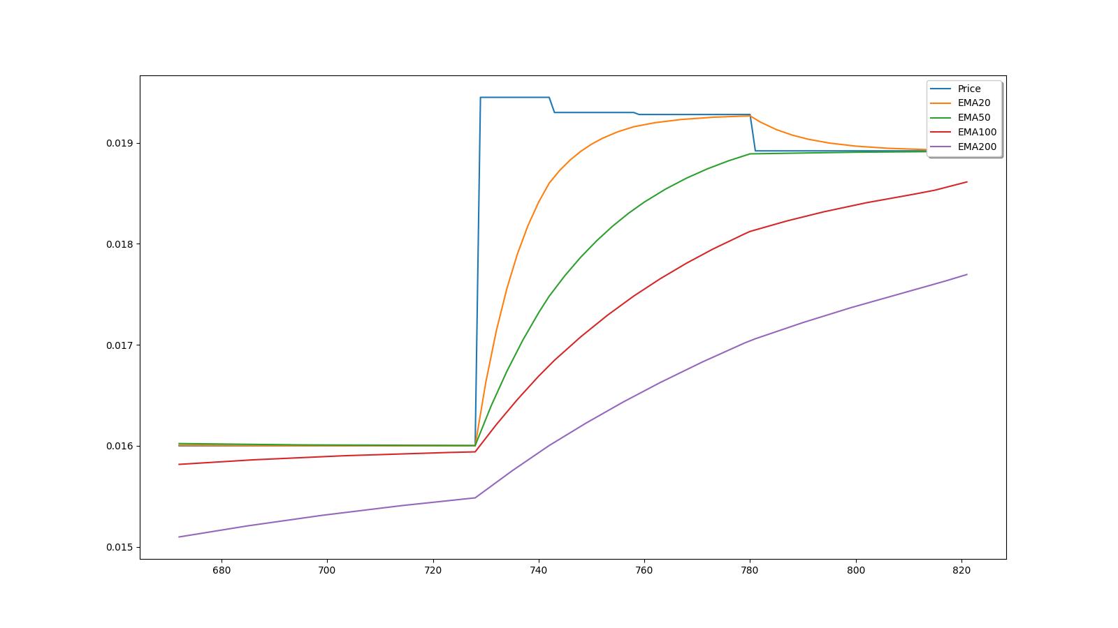 Buddy DAO Exponential Moving Averages