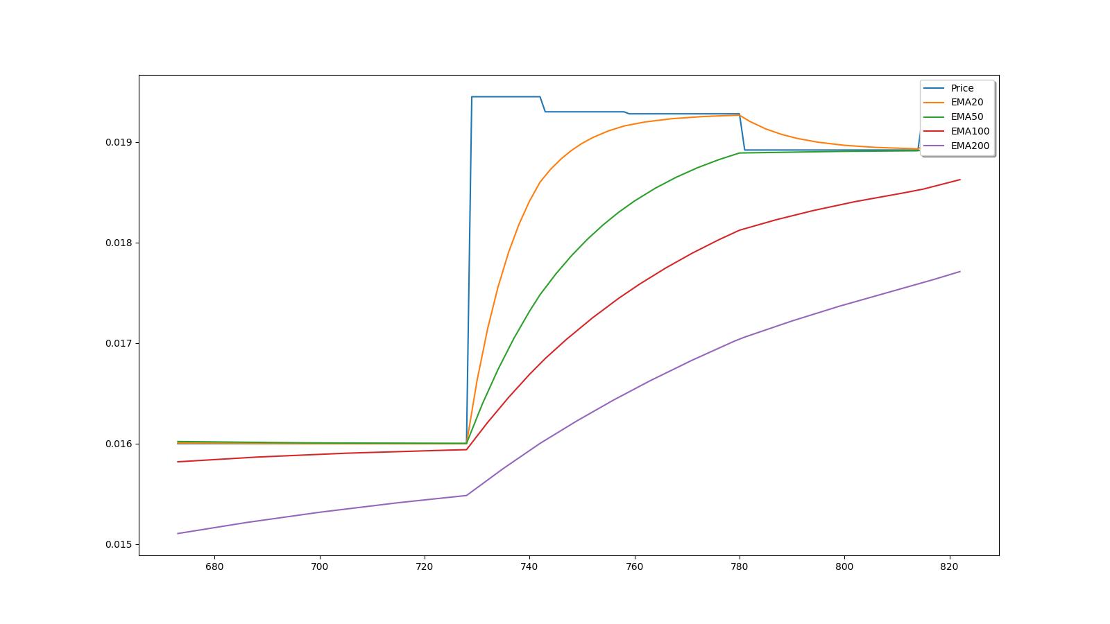 Buddy DAO Exponential Moving Averages