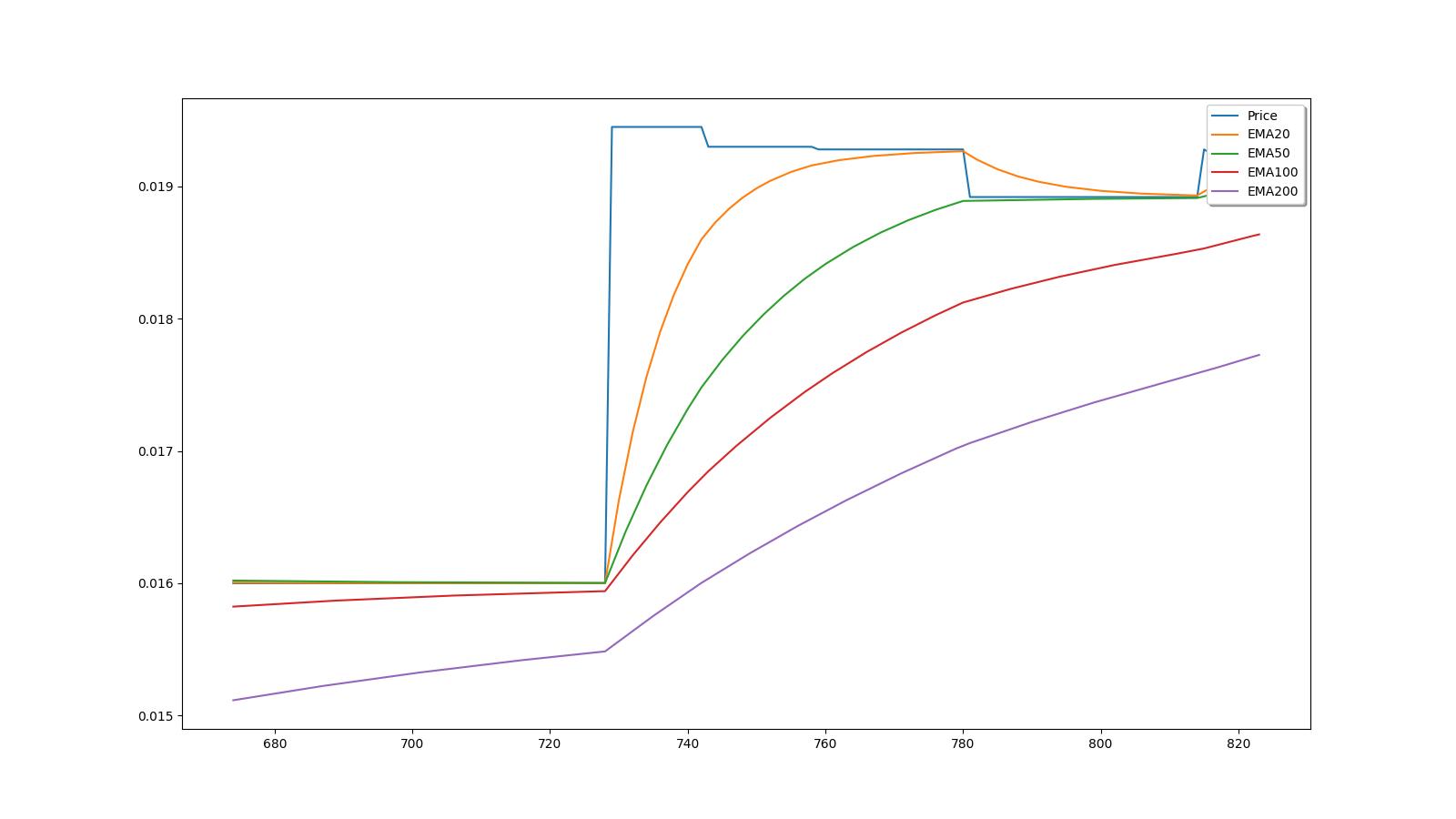 Buddy DAO Exponential Moving Averages