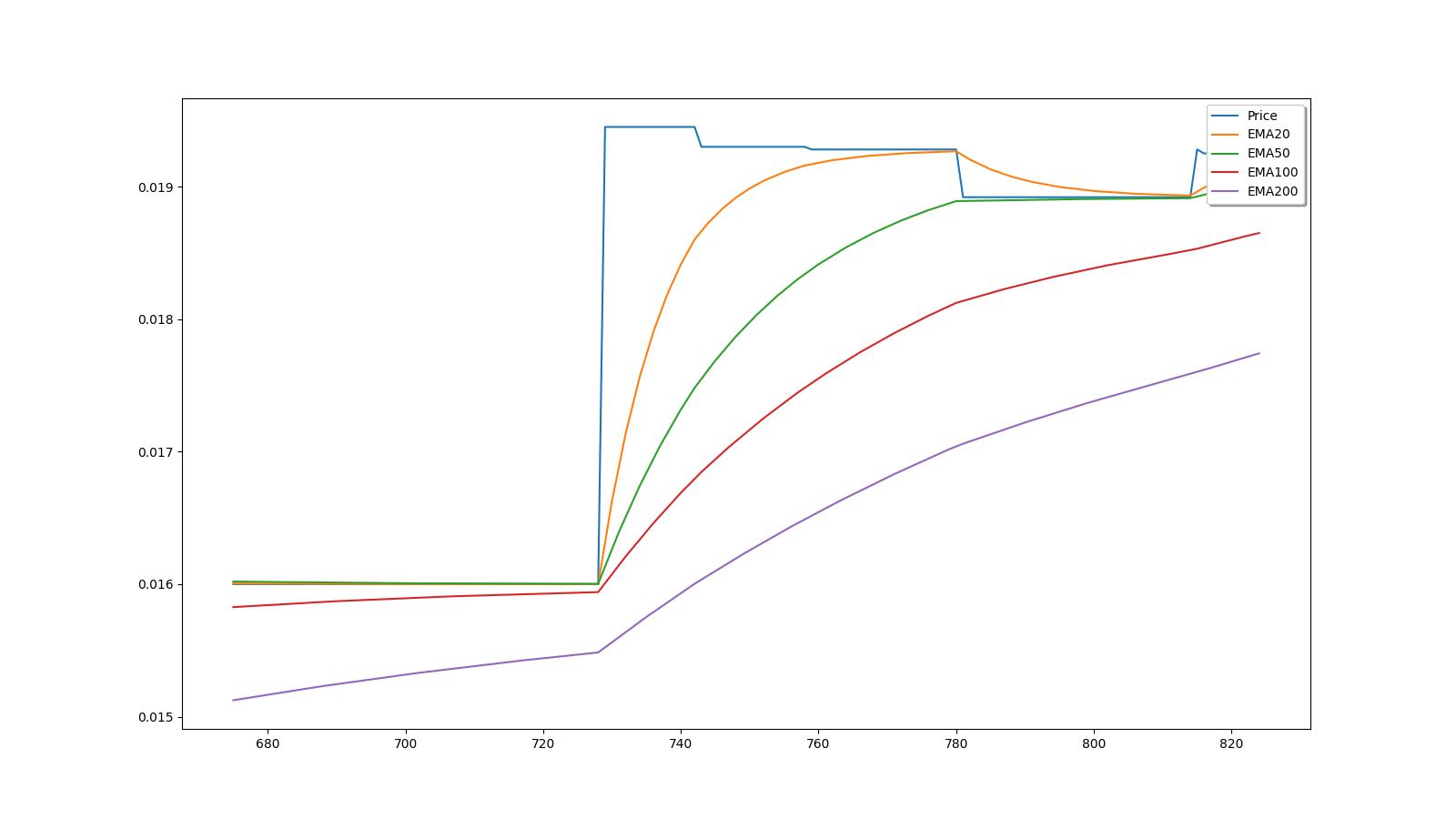 Buddy DAO Exponential Moving Averages