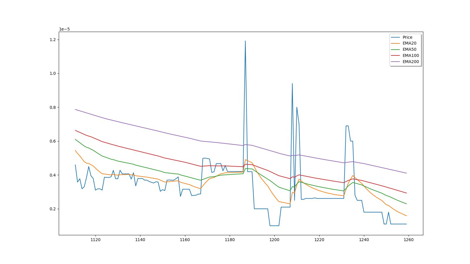Buddy Exponential Moving Averages