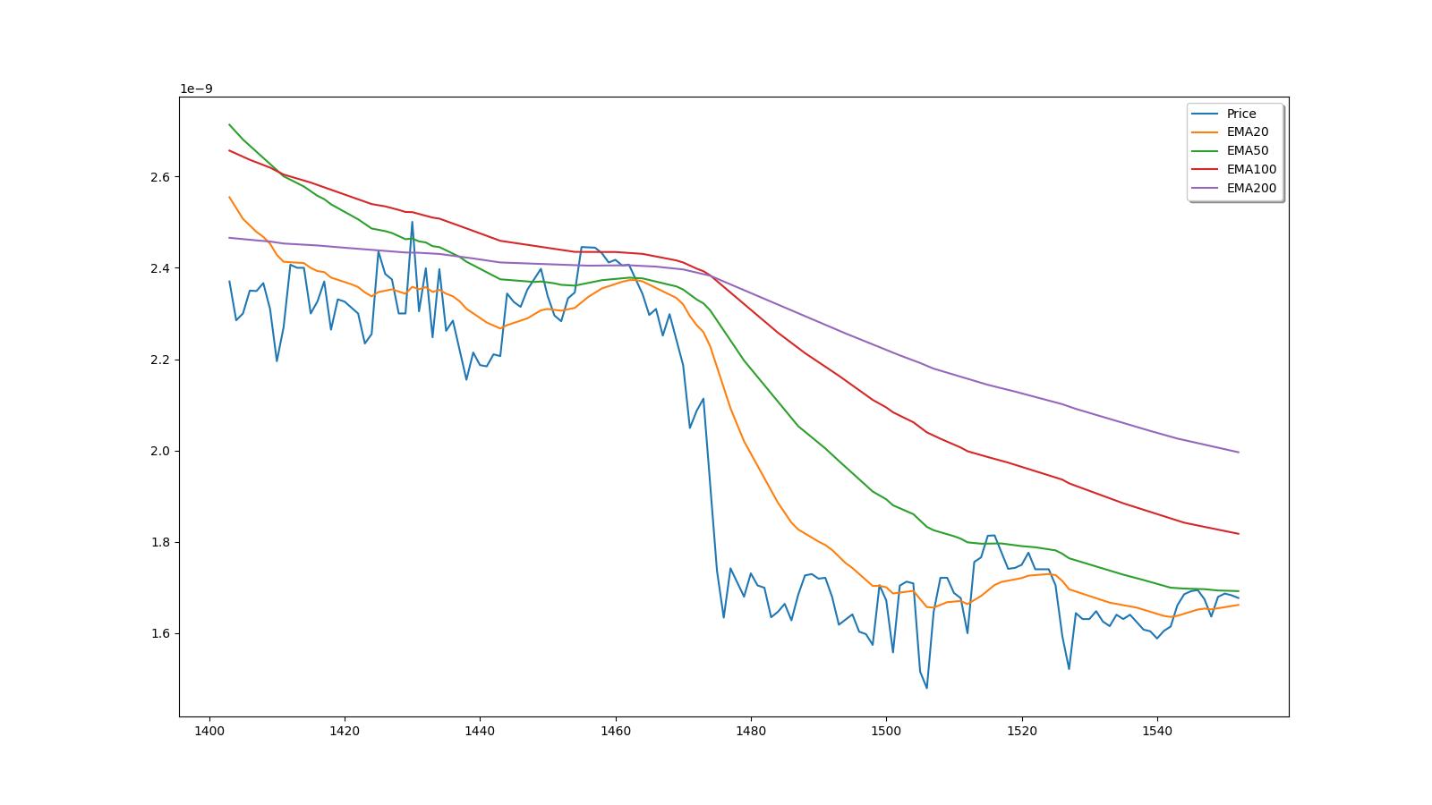 Buff Doge Coin Exponential Moving Averages