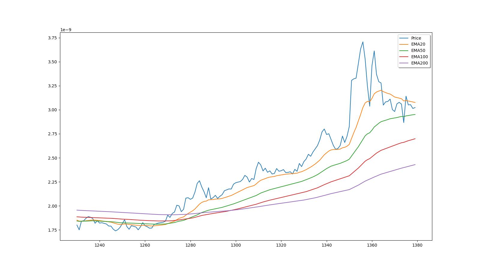 Buff Doge Coin Exponential Moving Averages