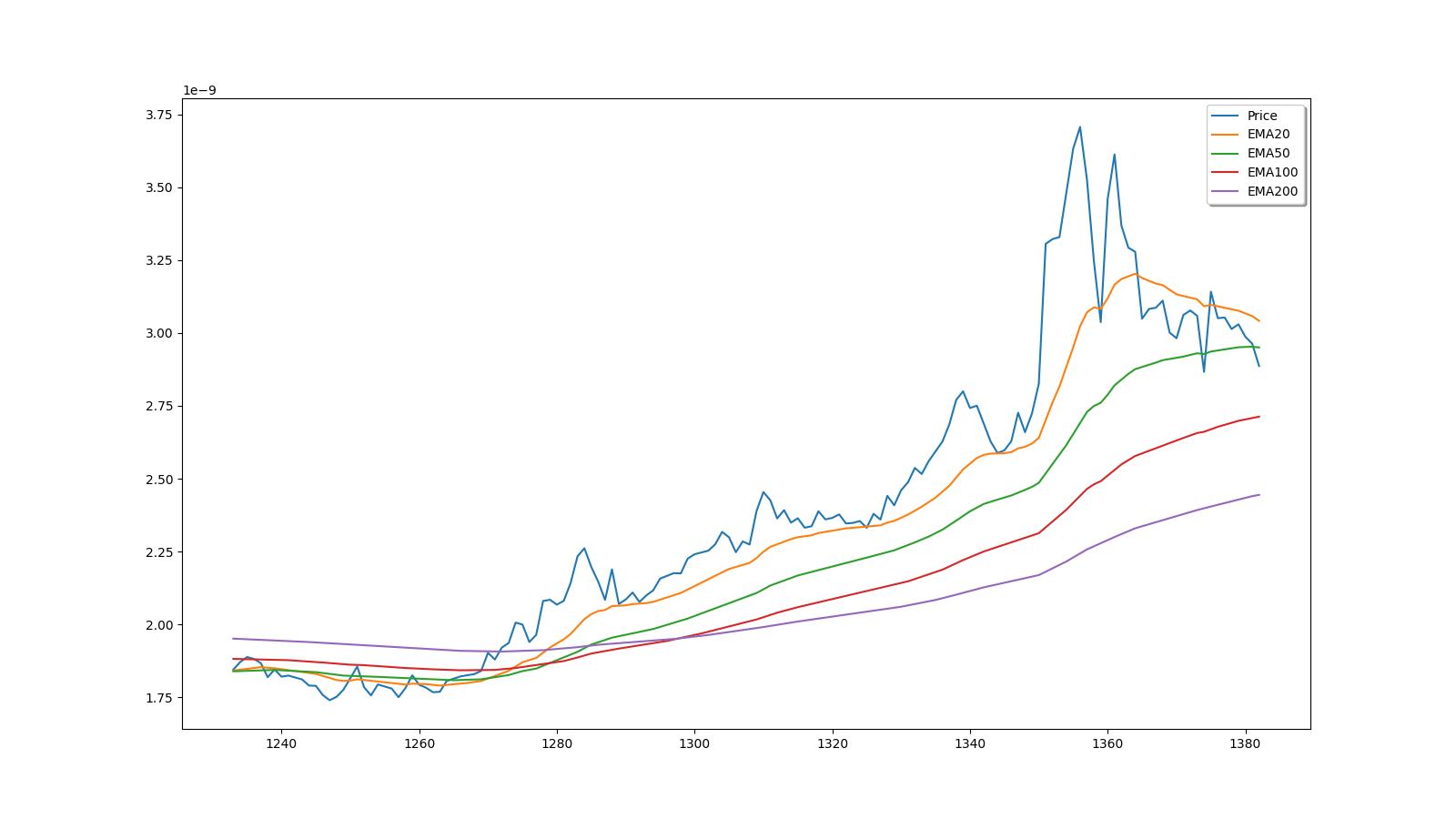 Buff Doge Coin Exponential Moving Averages