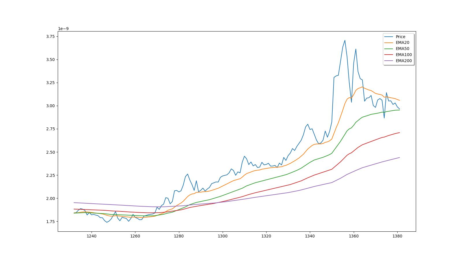 Buff Doge Coin Exponential Moving Averages