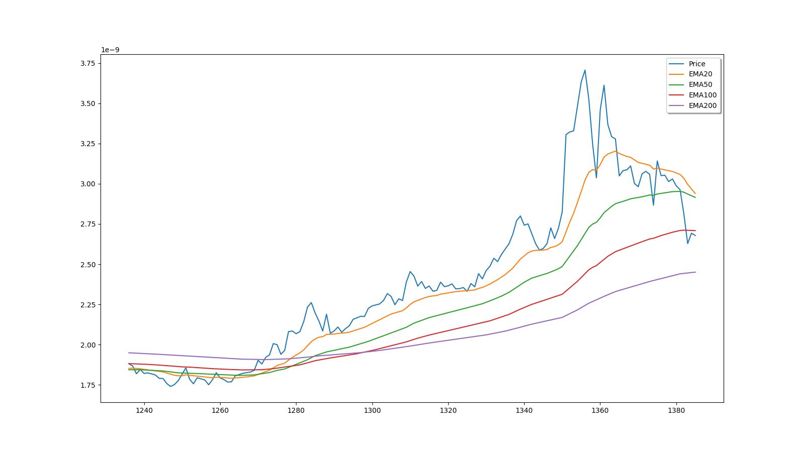 Buff Doge Coin Exponential Moving Averages