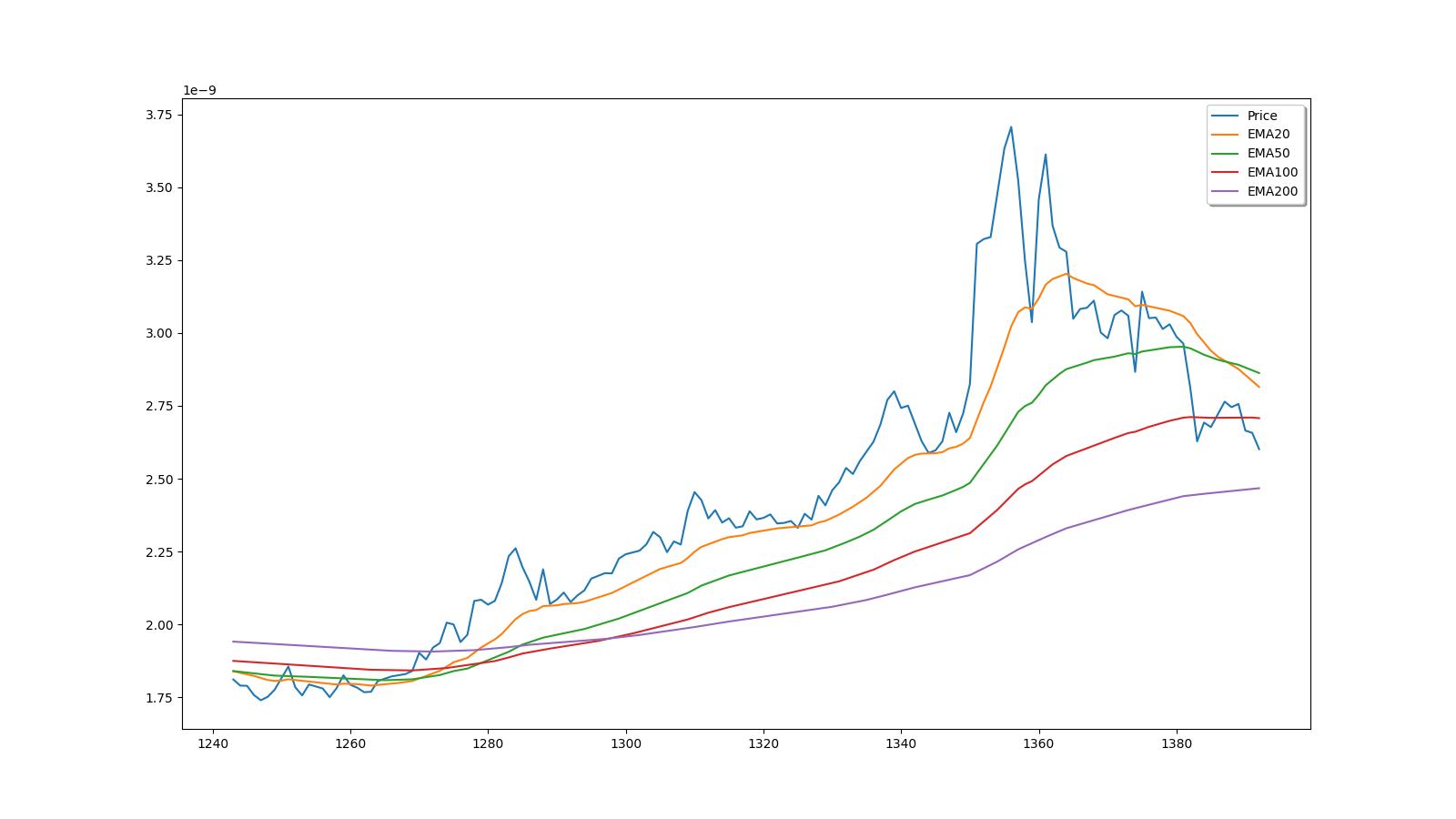 Buff Doge Coin Exponential Moving Averages