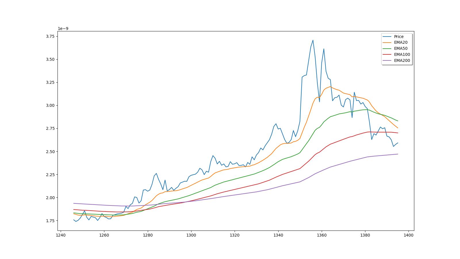 Buff Doge Coin Exponential Moving Averages