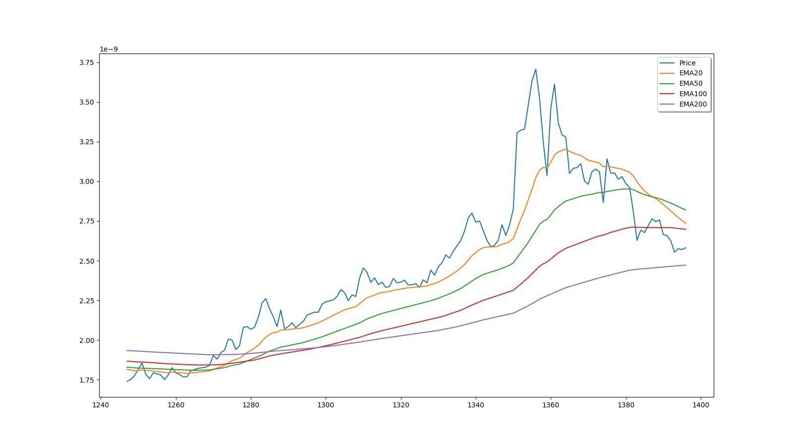 Buff Doge Coin Exponential Moving Averages