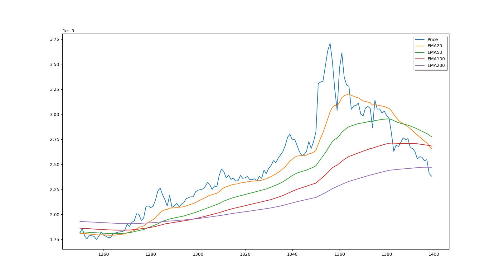 Buff Doge Coin Exponential Moving Averages