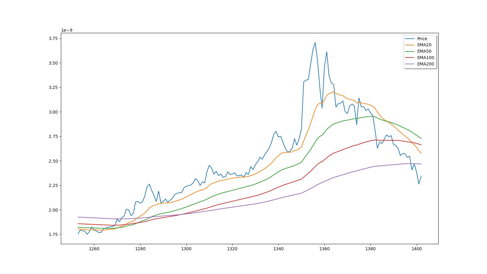 Buff Doge Coin Exponential Moving Averages