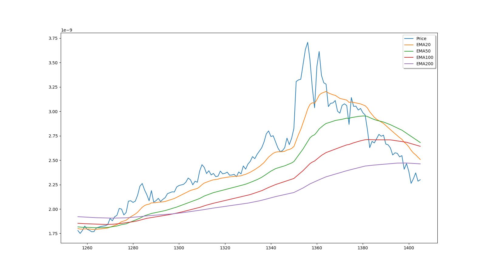 Buff Doge Coin Exponential Moving Averages