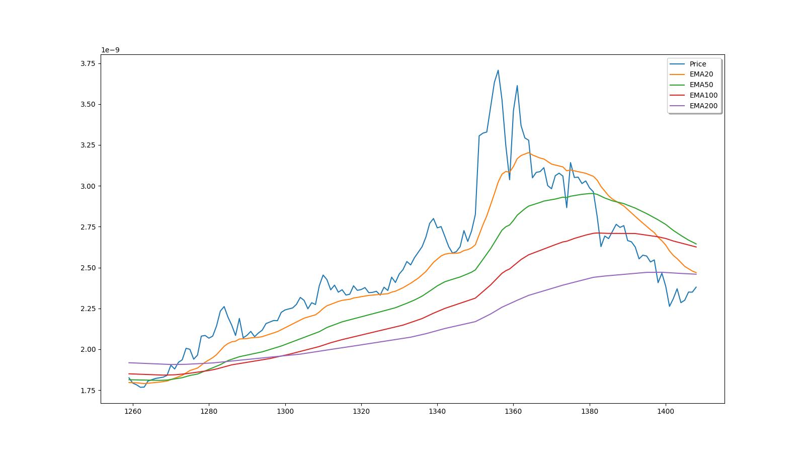 Buff Doge Coin Exponential Moving Averages