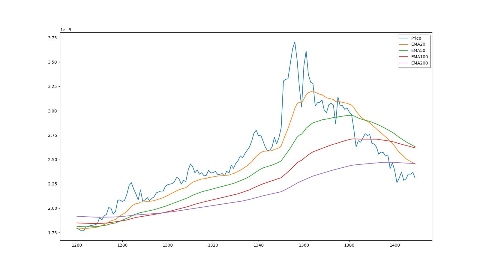 Buff Doge Coin Exponential Moving Averages