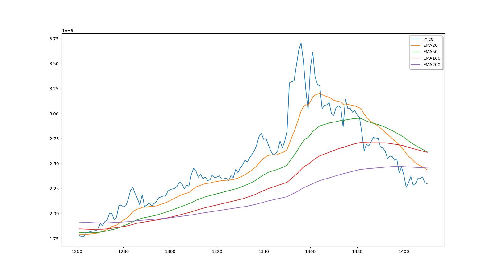 Buff Doge Coin Exponential Moving Averages
