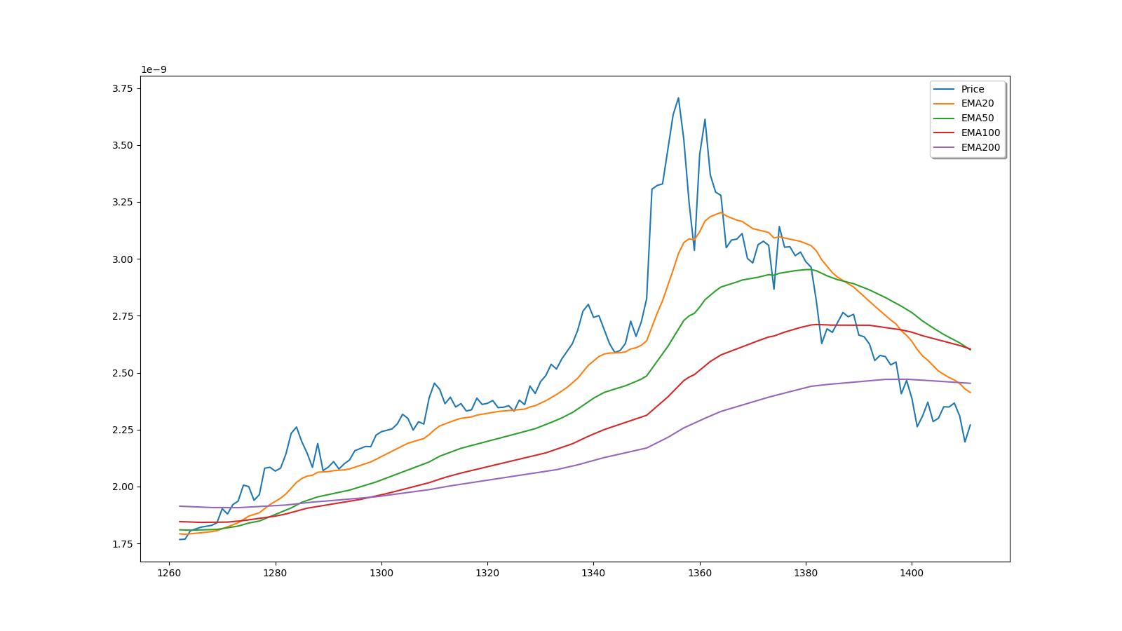 Buff Doge Coin Exponential Moving Averages