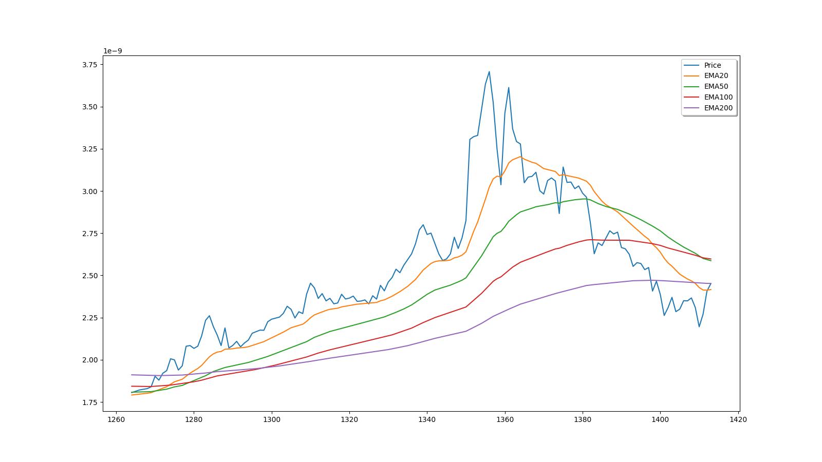 Buff Doge Coin Exponential Moving Averages