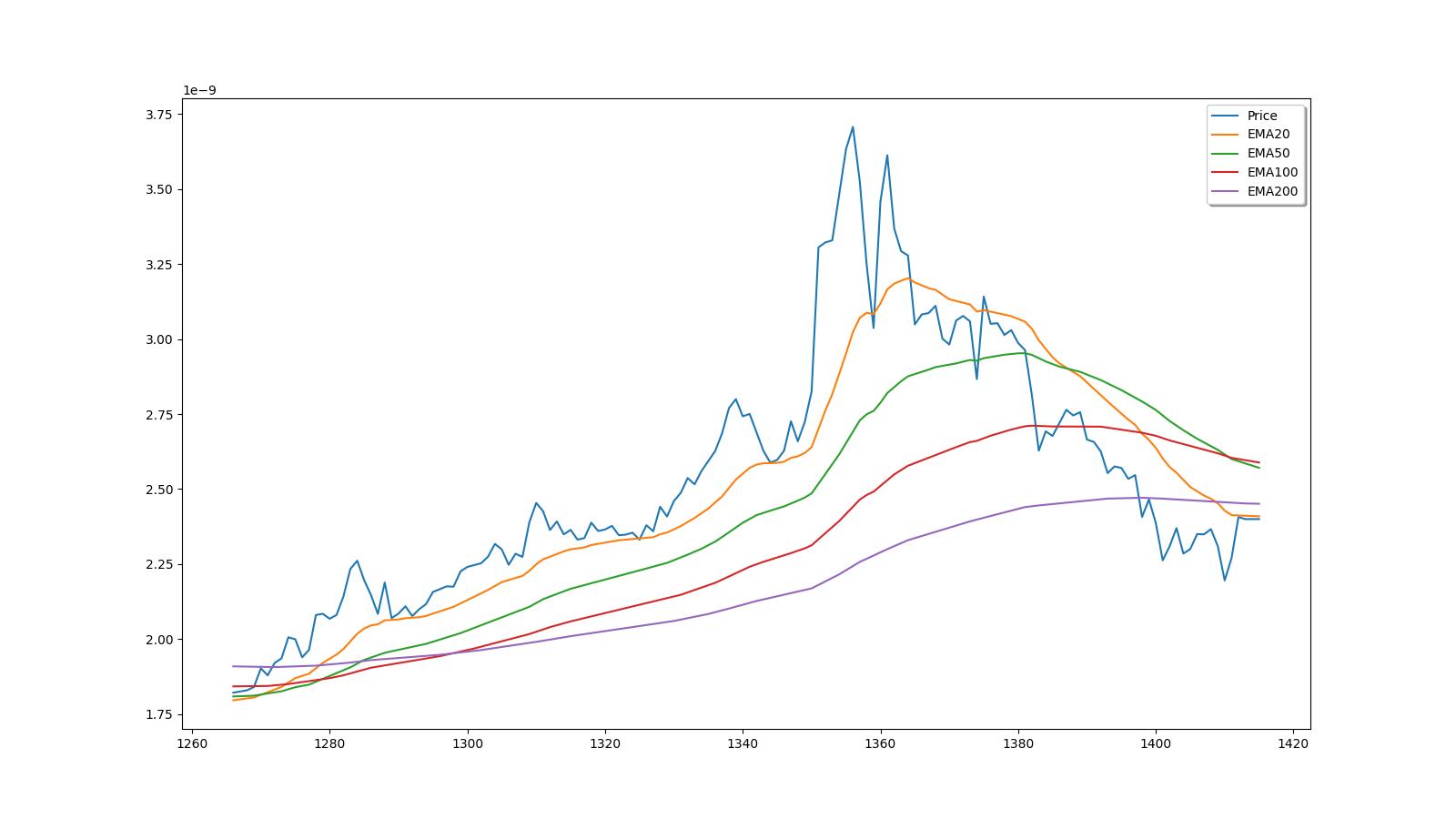 Buff Doge Coin Exponential Moving Averages