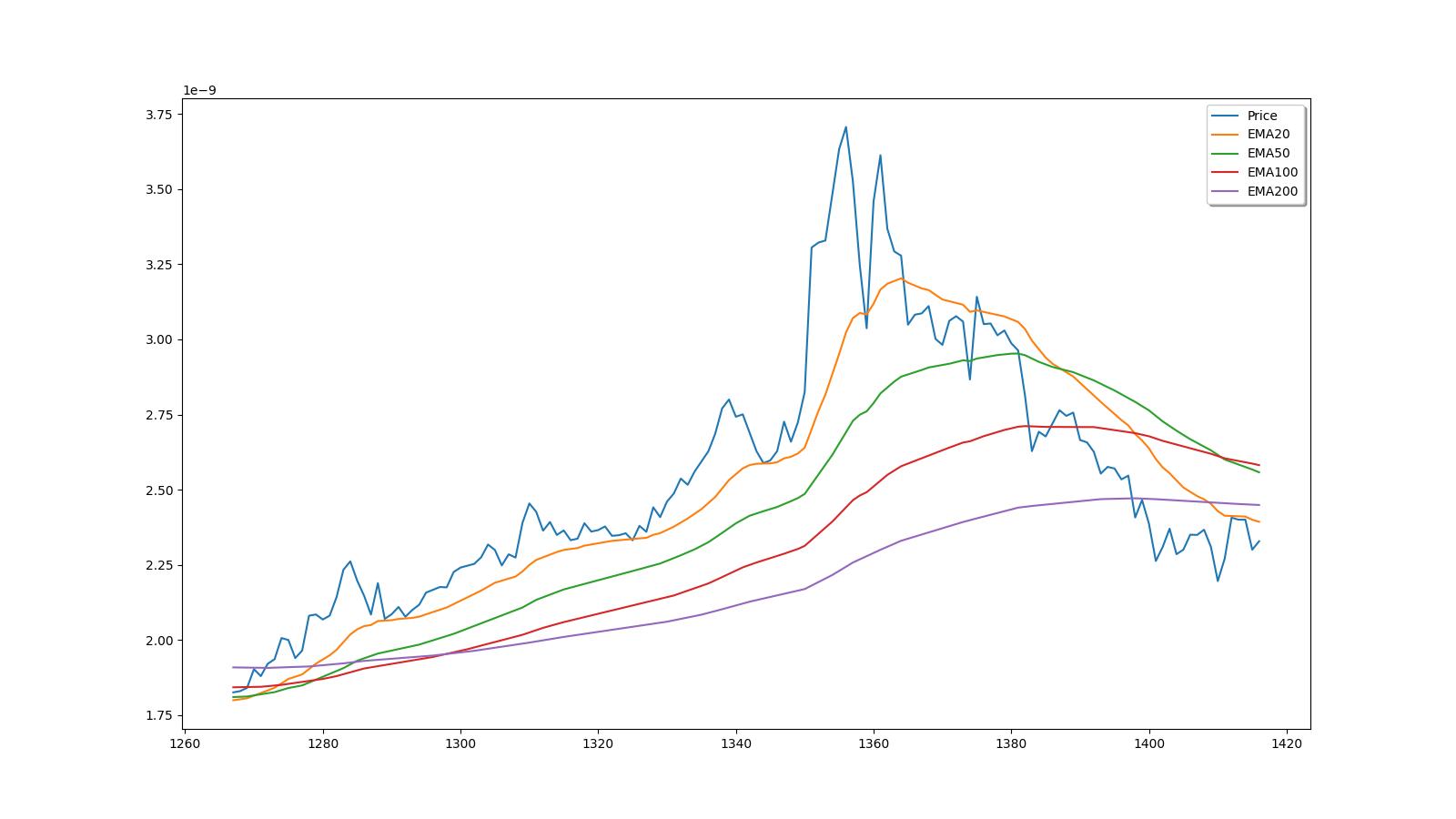Buff Doge Coin Exponential Moving Averages