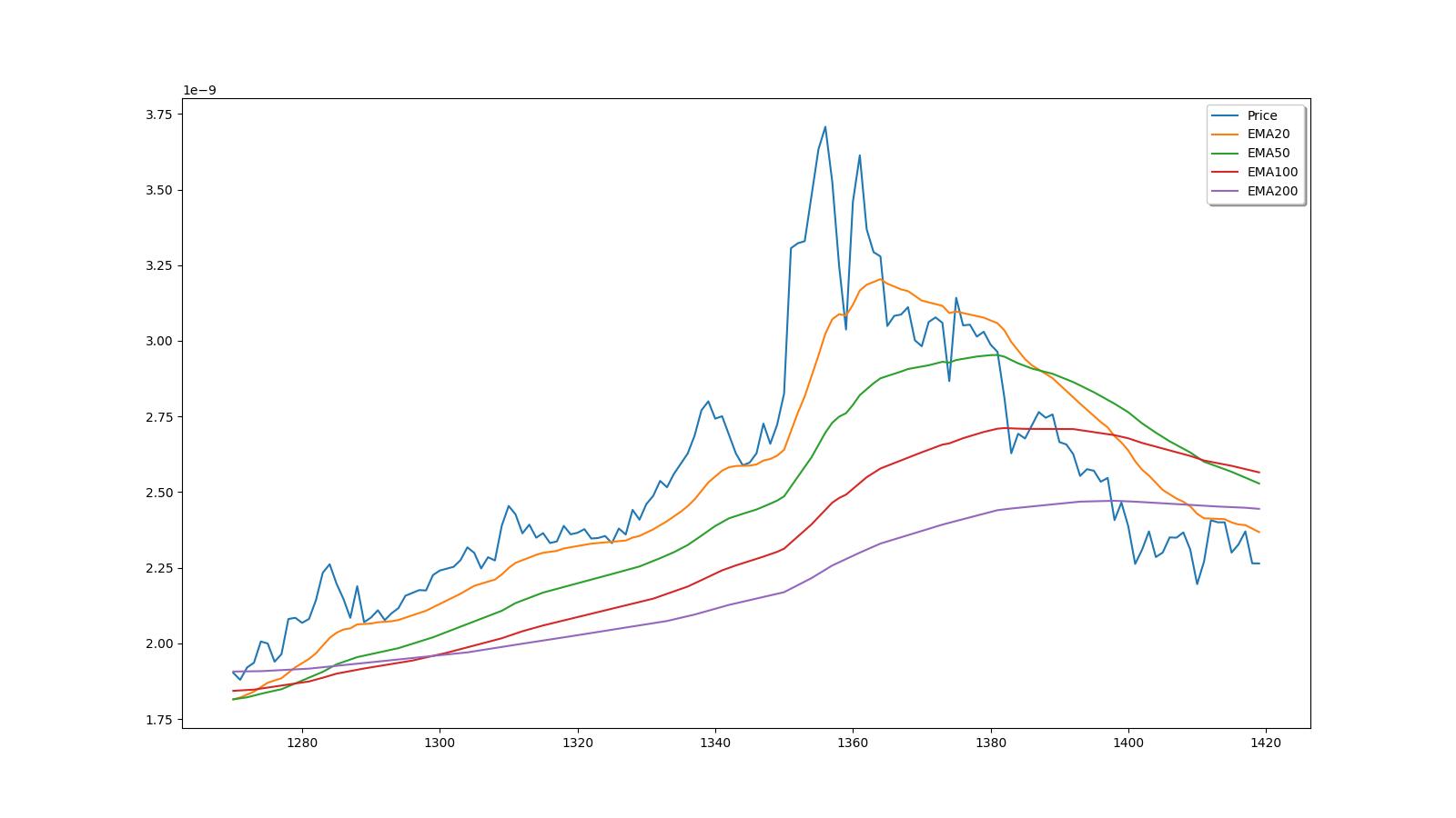 Buff Doge Coin Exponential Moving Averages