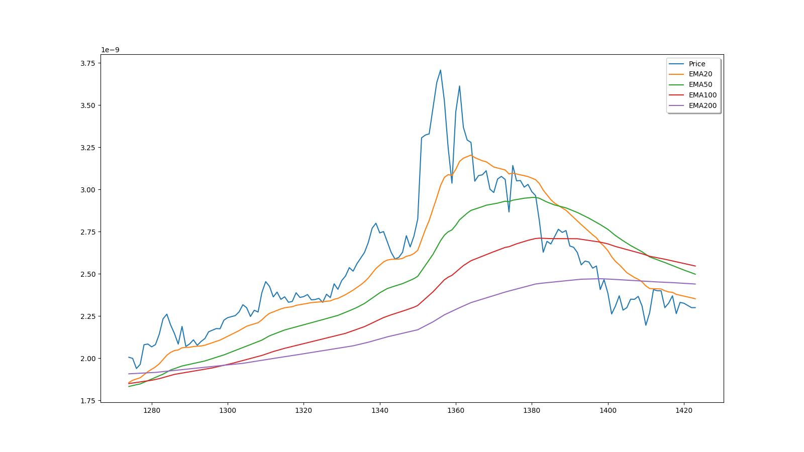 Buff Doge Coin Exponential Moving Averages