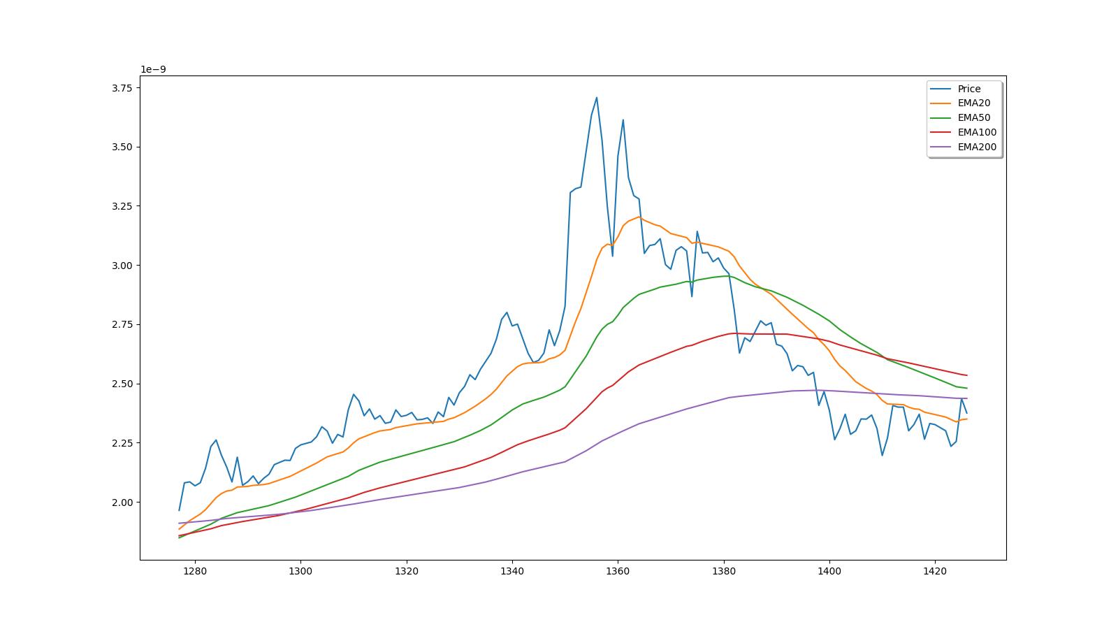 Buff Doge Coin Exponential Moving Averages