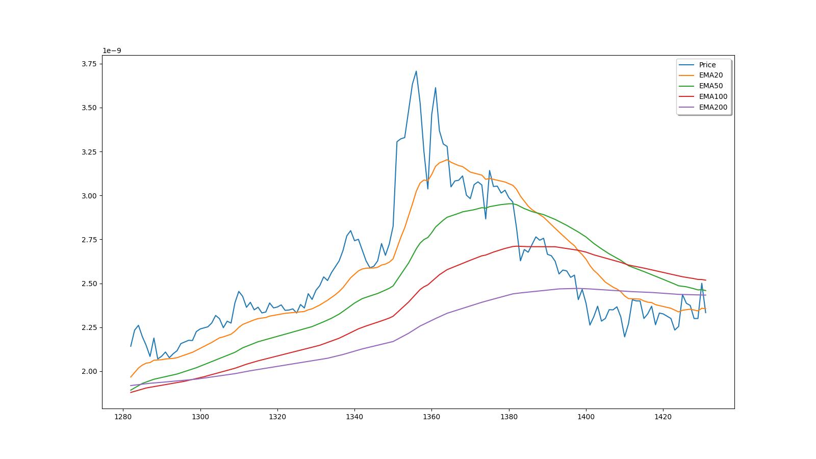 Buff Doge Coin Exponential Moving Averages