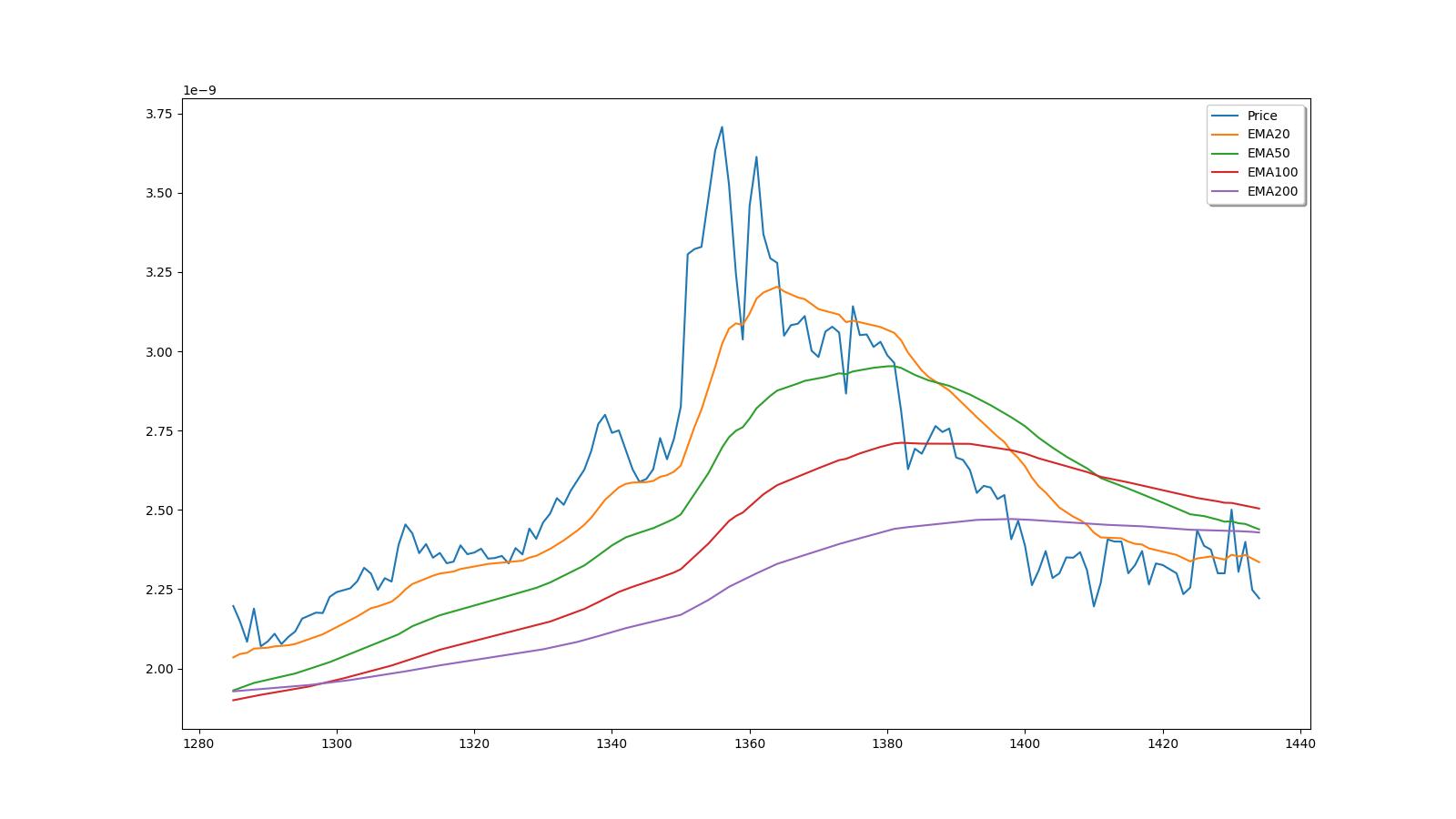 Buff Doge Coin Exponential Moving Averages