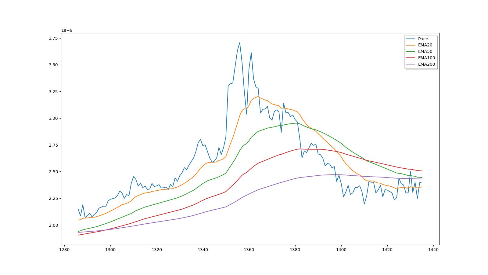 Buff Doge Coin Exponential Moving Averages