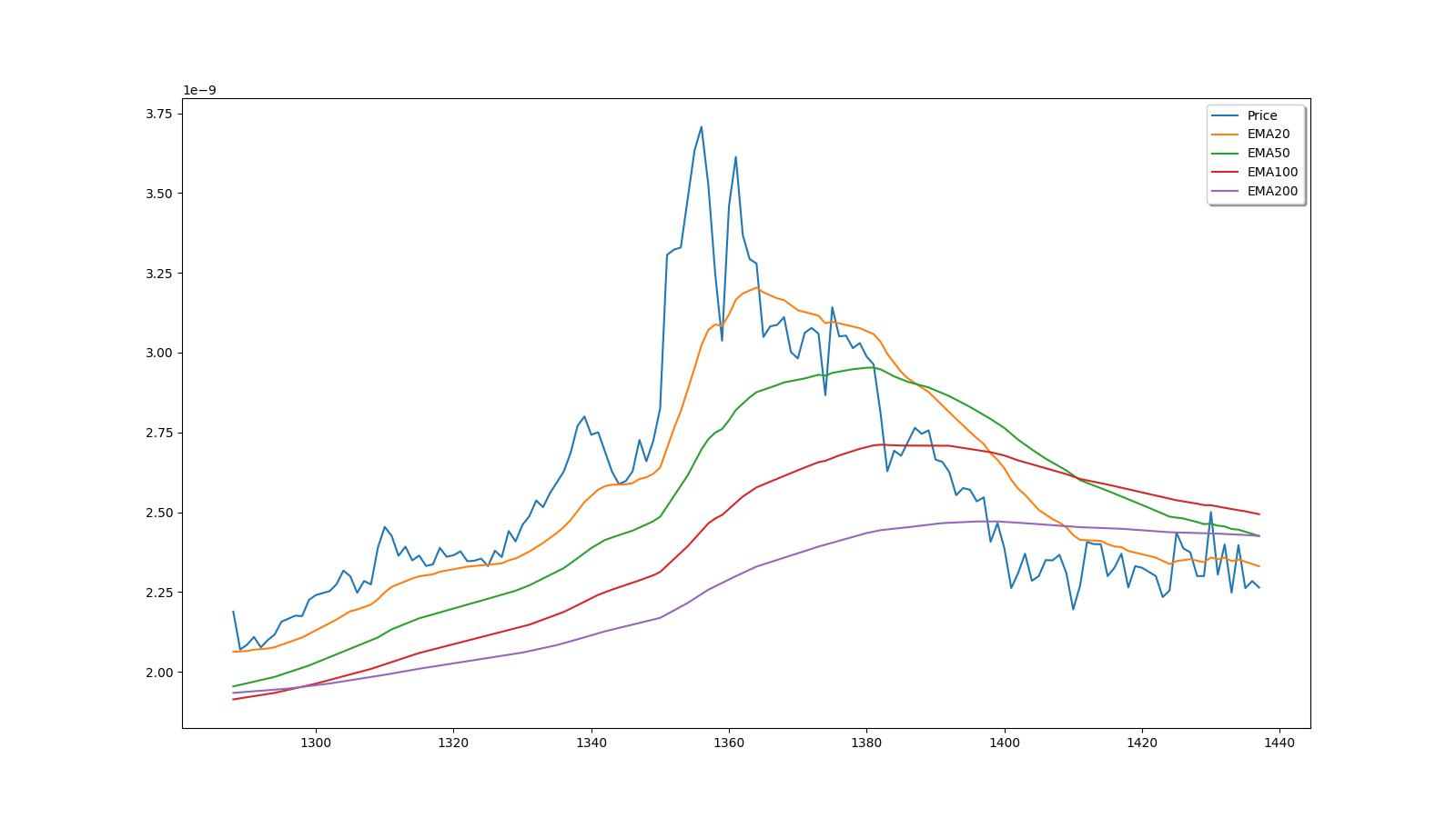 Buff Doge Coin Exponential Moving Averages