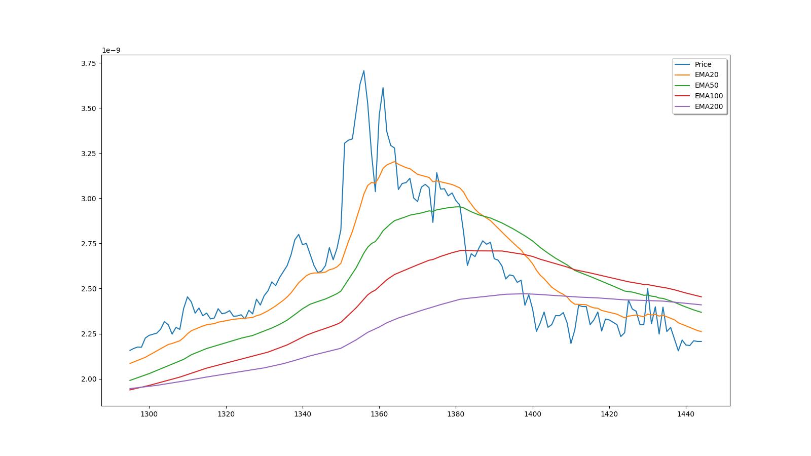 Buff Doge Coin Exponential Moving Averages