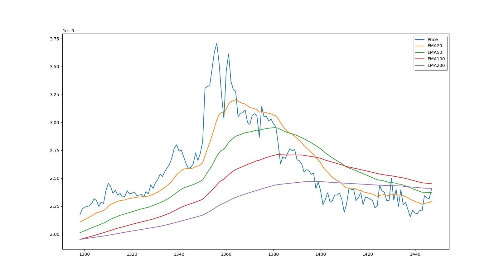 Buff Doge Coin Exponential Moving Averages