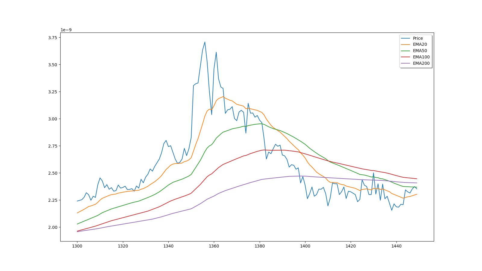 Buff Doge Coin Exponential Moving Averages