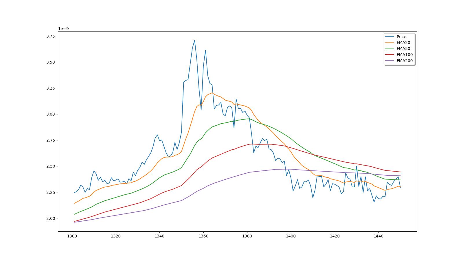 Buff Doge Coin Exponential Moving Averages