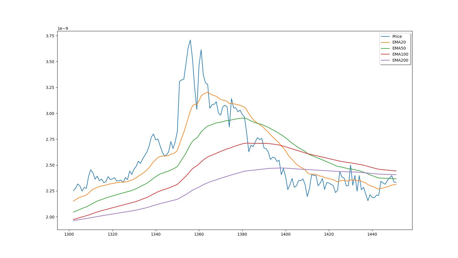 Buff Doge Coin Exponential Moving Averages